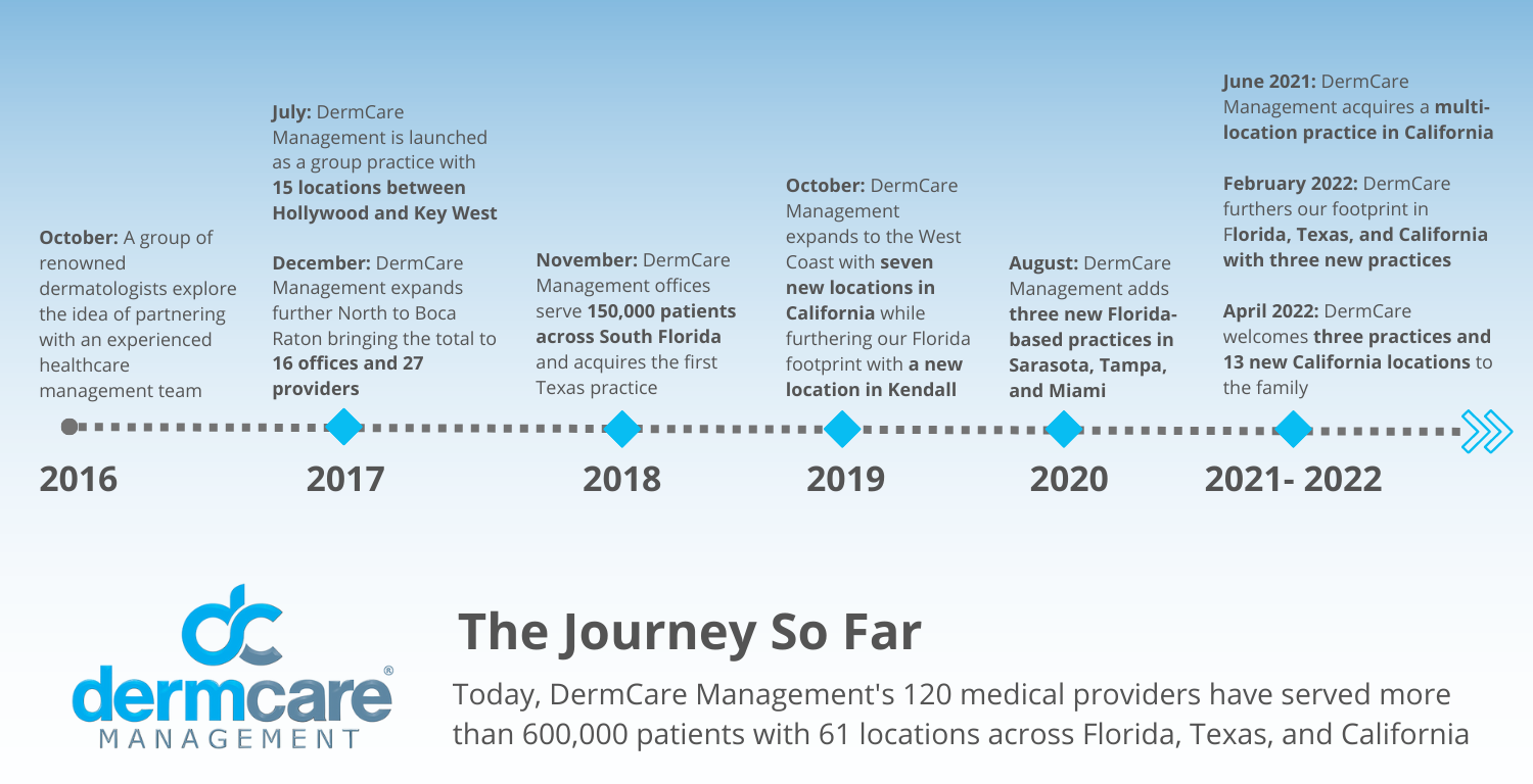 About Us | DermCare Management