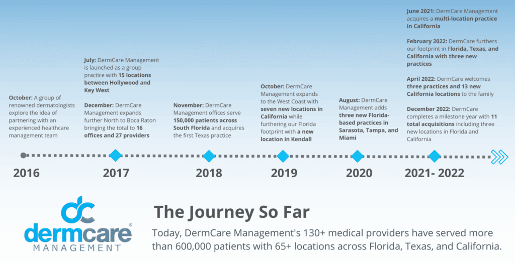About Us | DermCare Management
