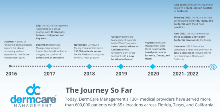 About Us | DermCare Management