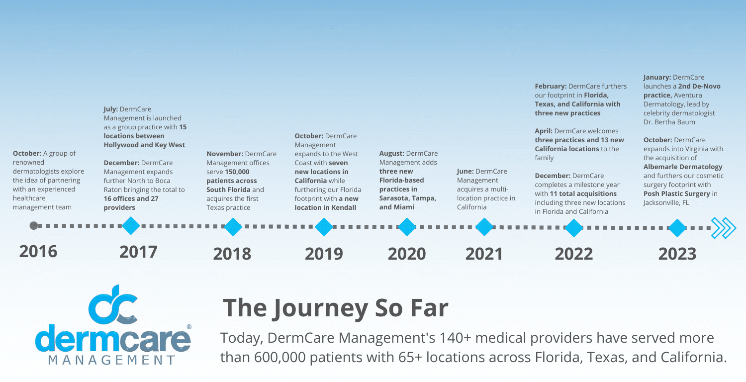 About Us | DermCare Management