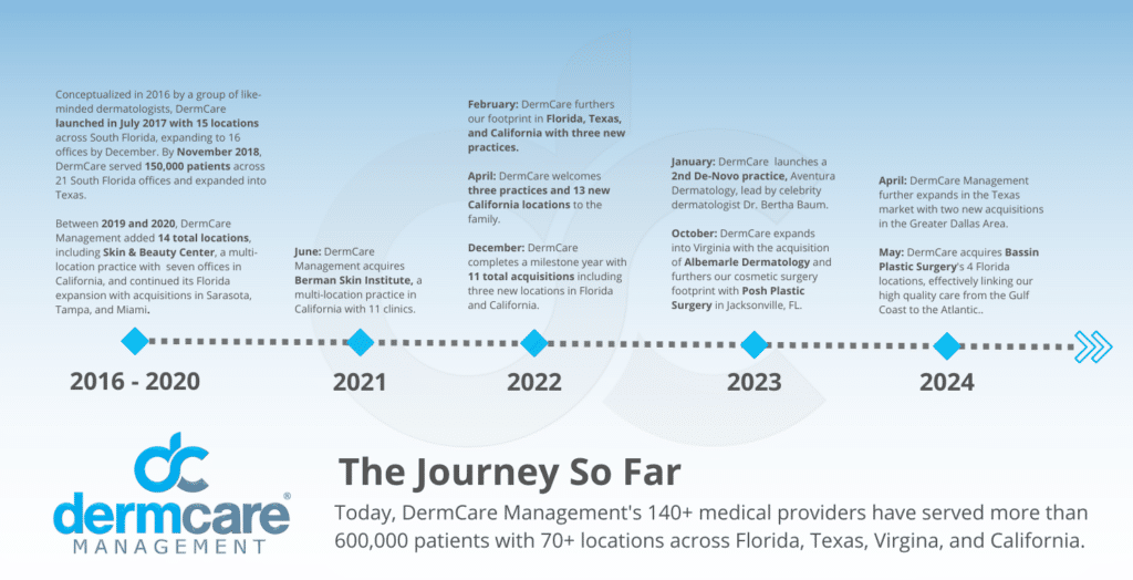 About Us | DermCare Management